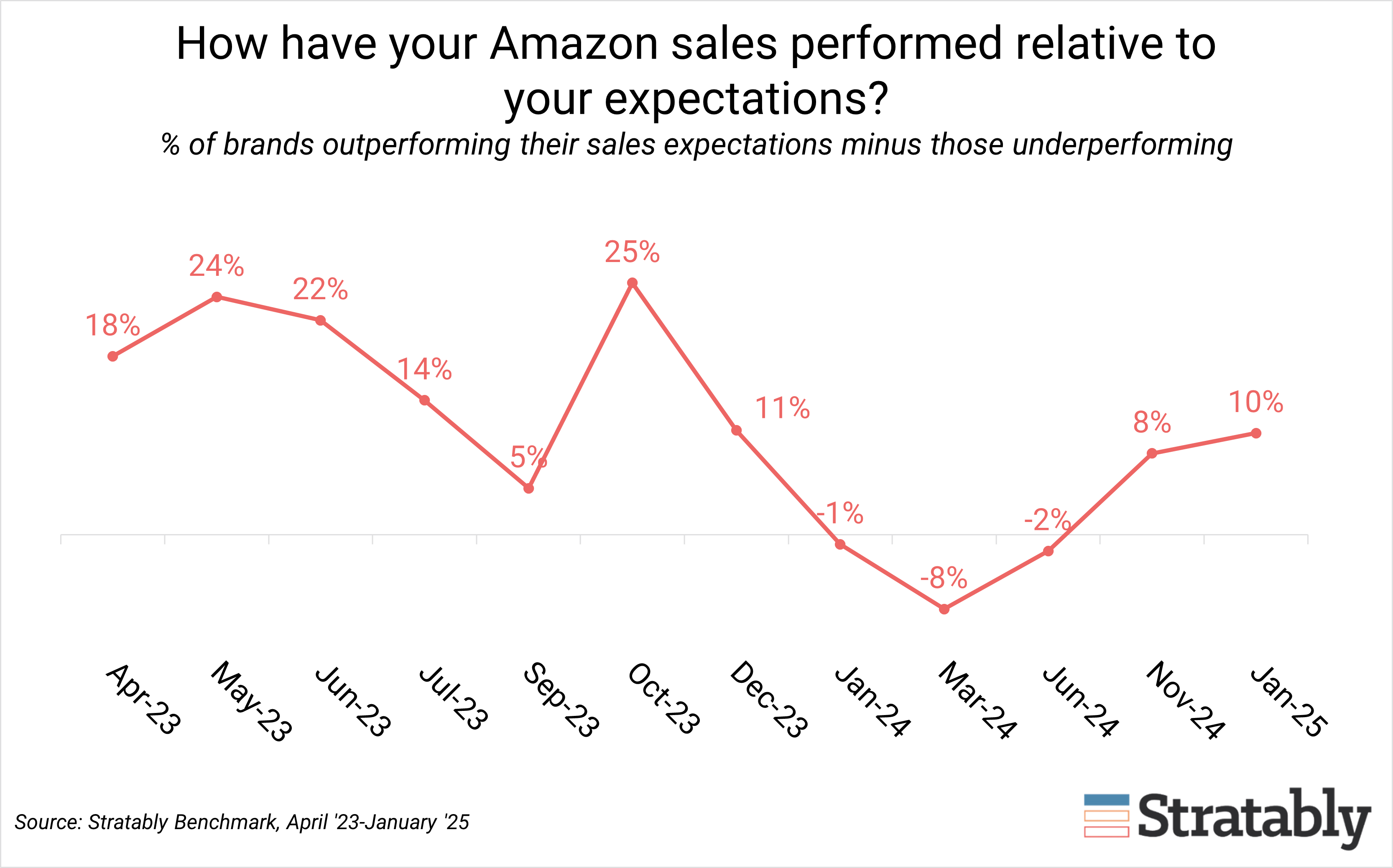 Amazon Pulse Benchmark: 1Q25 - Stratably